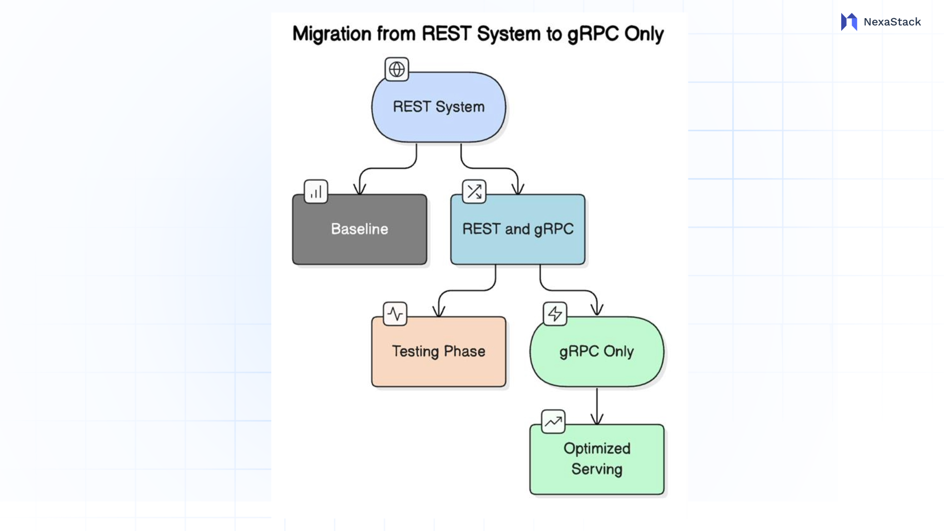 GRPC for Model Serving: Business Advantage