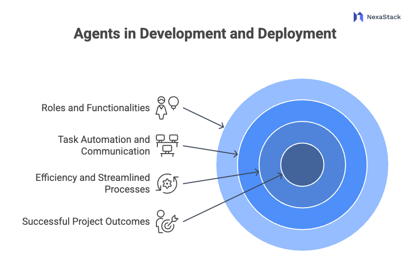 DevOps Principles Alignment with Agents Development and Deployment