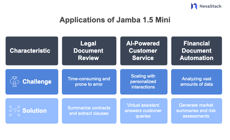 Deploying AI21's Jamba 1.5 Mini with NexaStack