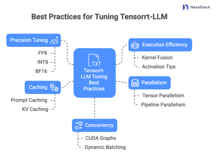 Optimizing TensorRT-LLM: Best Practices for Efficient Model Serving