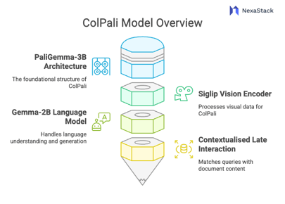 ColPali: Capabilities and Enterprise Applications