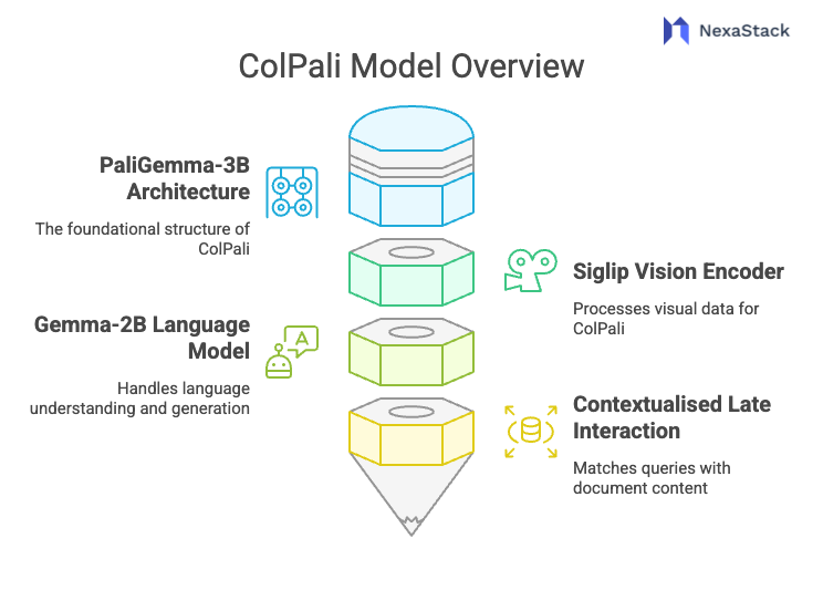 ColPali: Capabilities and Enterprise Applications