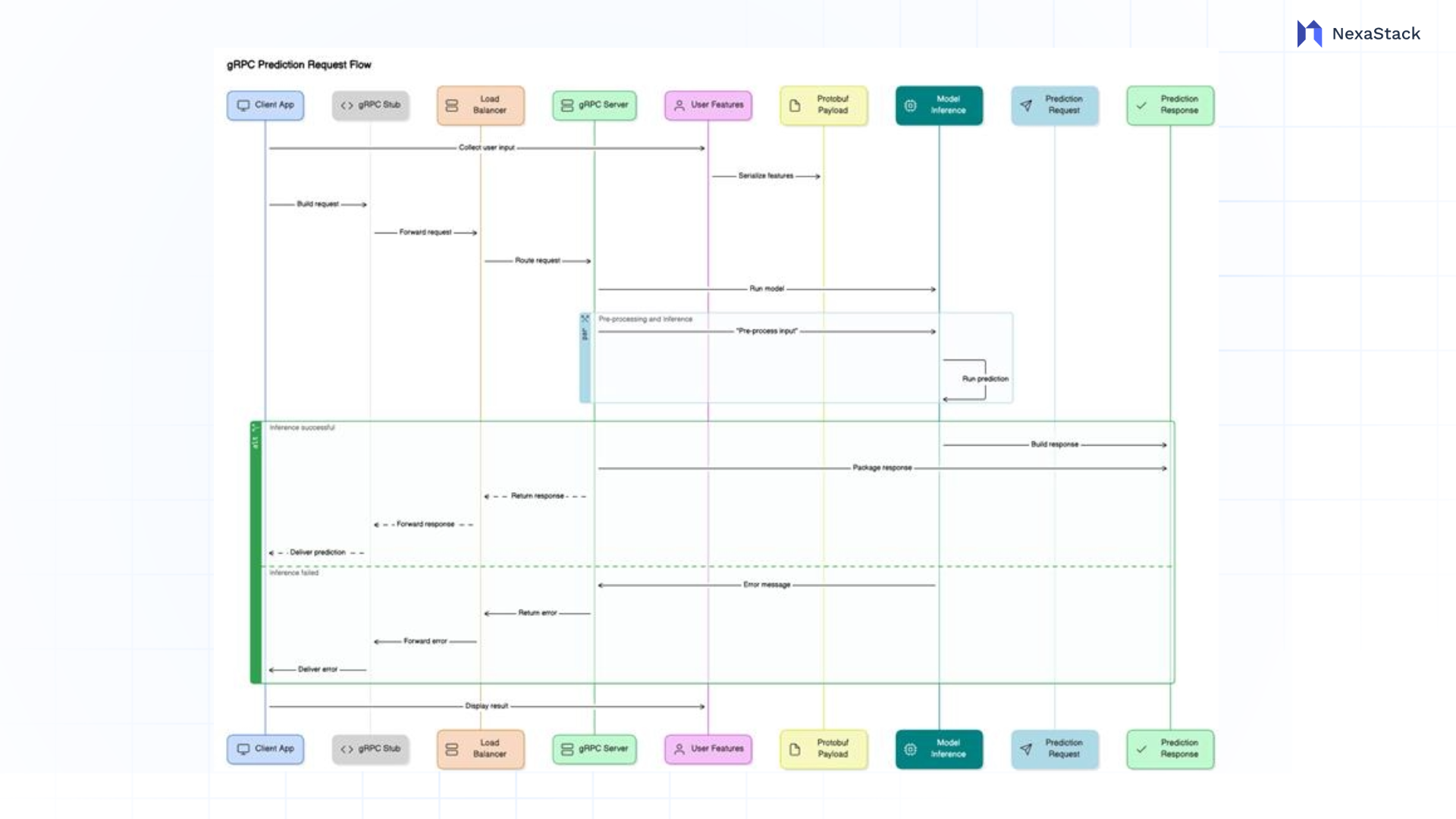 GRPC for Model Serving: Business Advantage
