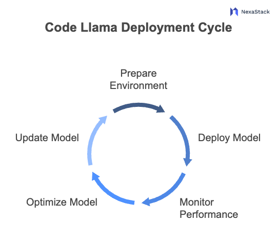 Deploying Code Llama in Production with OpenLLM