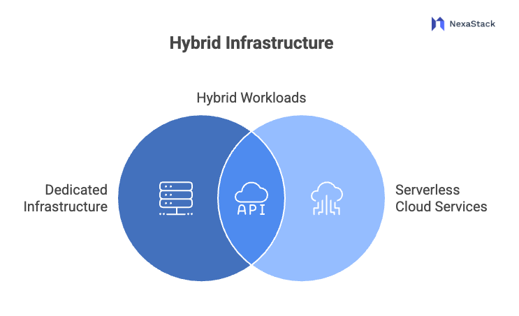 Serverless vs Dedicated Infrastructure: Definitions and Architectures