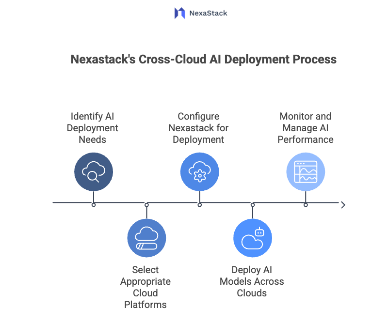 Cloud-Agnostic AI Inference: Integrating Hyperscalers & Private Cloud