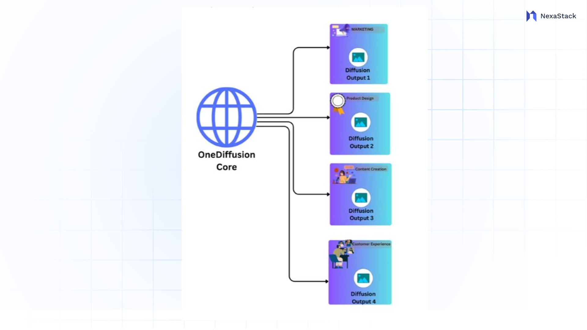 OneDiffusion: Unified Image Strategy