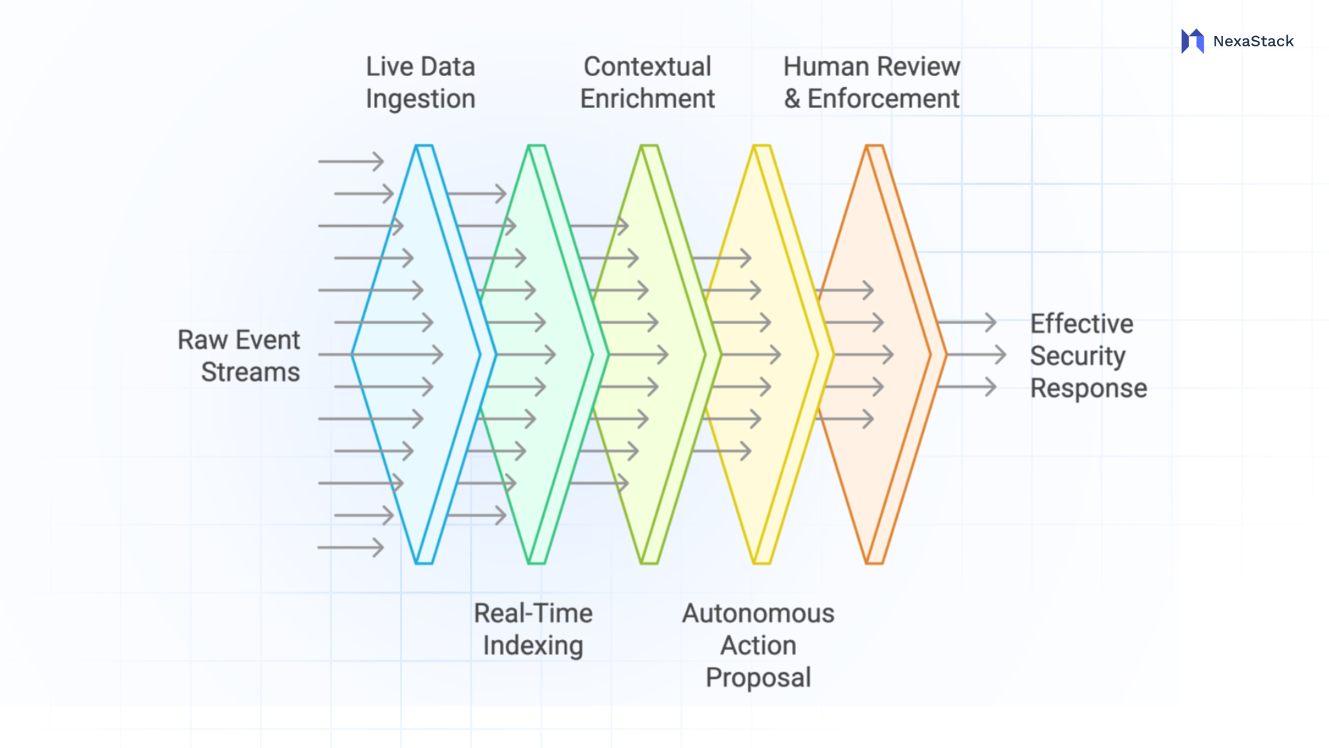 Agentic SOC Platform –In Depth Investigations and Autonomous Security