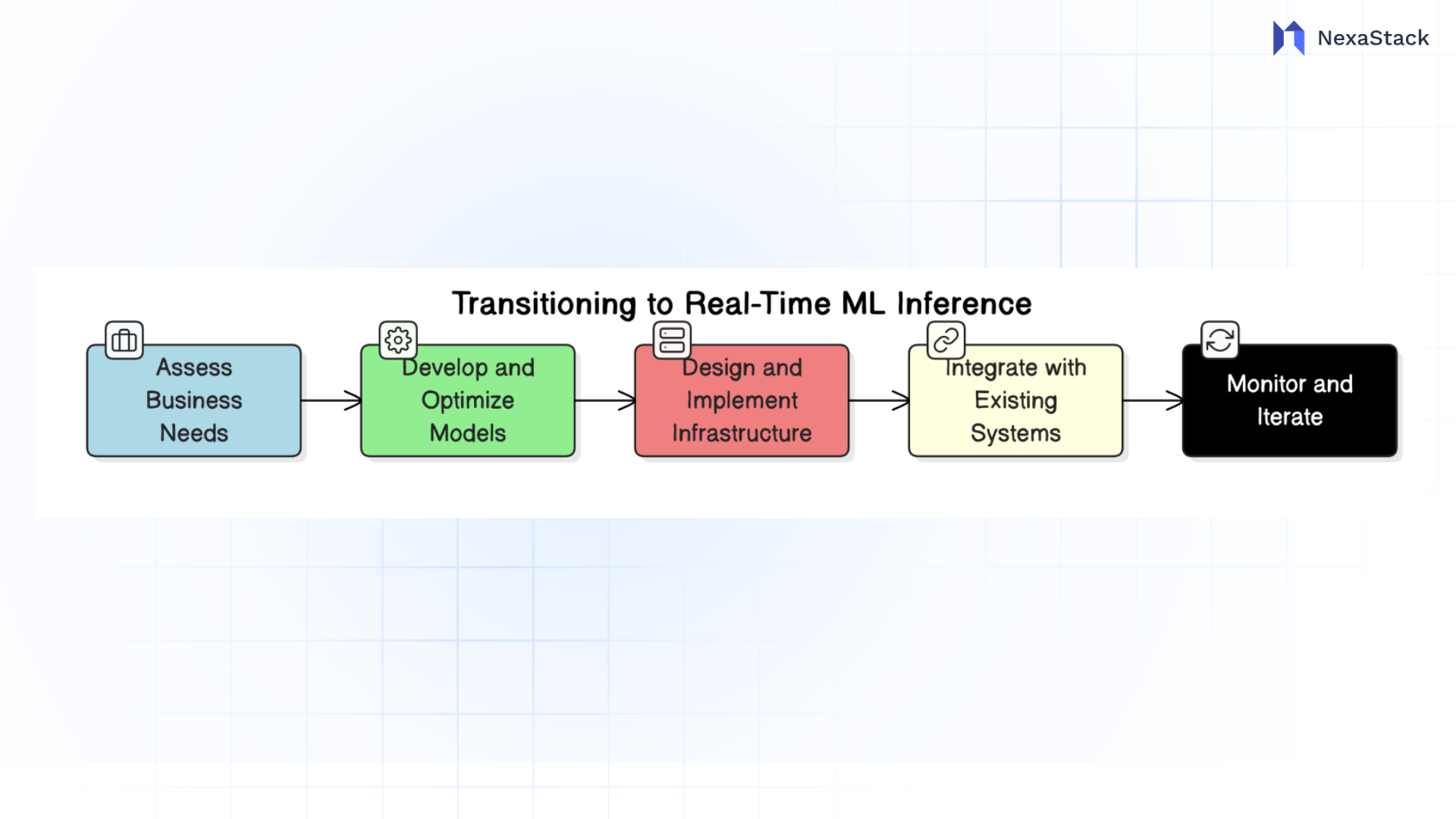 Real-Time ML Inference: Competitive Edge
