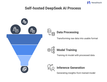 Running DeepSeek Self-Hosted: The DeepSeek Implementation Framework