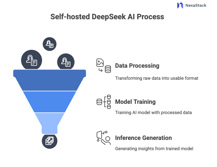Running DeepSeek Self-Hosted: The DeepSeek Implementation Framework