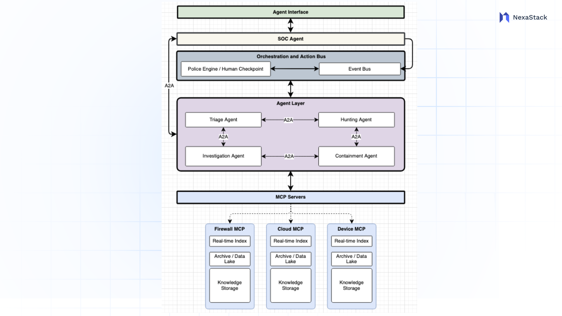 Agentic SOC Platform –In Depth Investigations and Autonomous Security