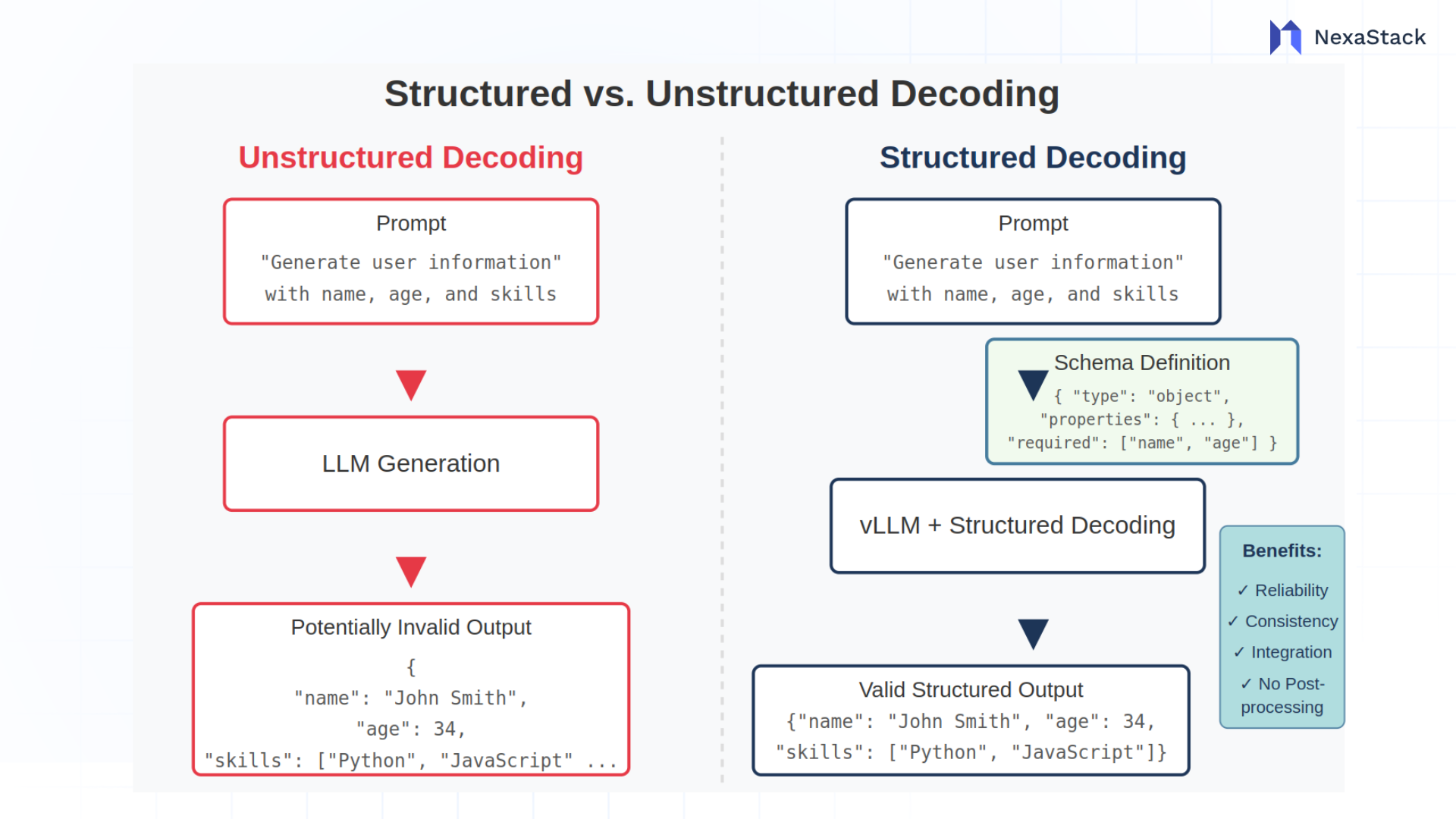 Structured Decoding with vLLM: Techniques and Applications