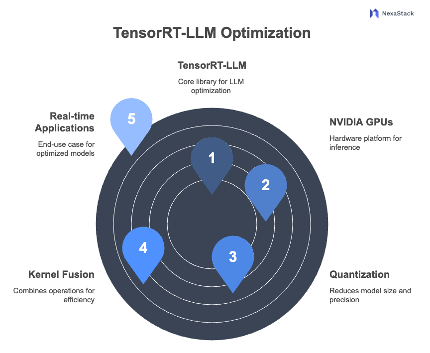 Optimizing TensorRT-LLM: Best Practices for Efficient Model Serving