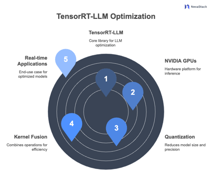Optimizing TensorRT-LLM: Best Practices for Efficient Model Serving