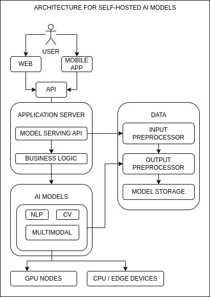 Self-Hosted AI Models - Implementing Enterprise-Grade Self-Hosted AI