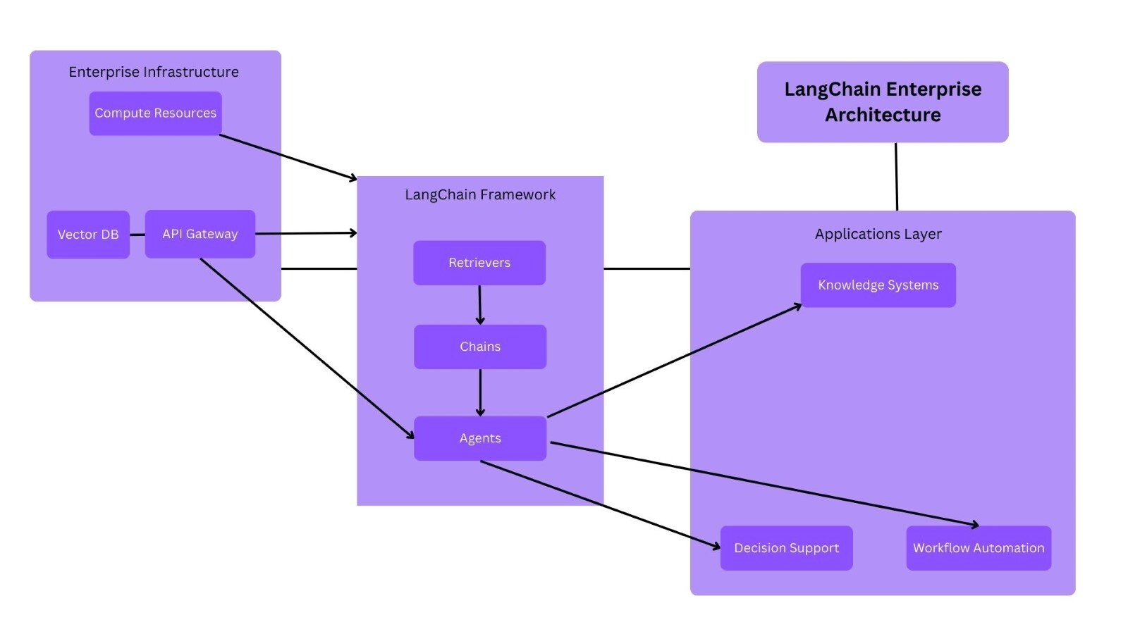 LangChain in Production: Enterprise Scale