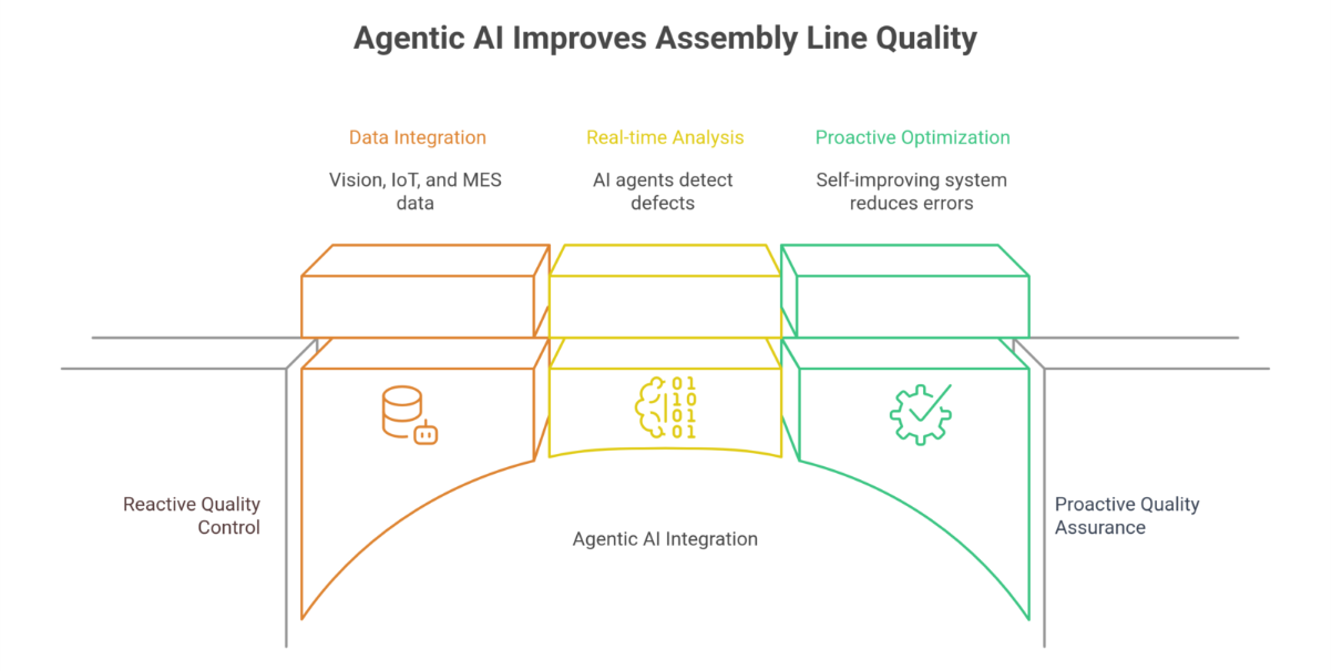 Assembly Line Quality with Agentic AI-Powered Real-Time Detection