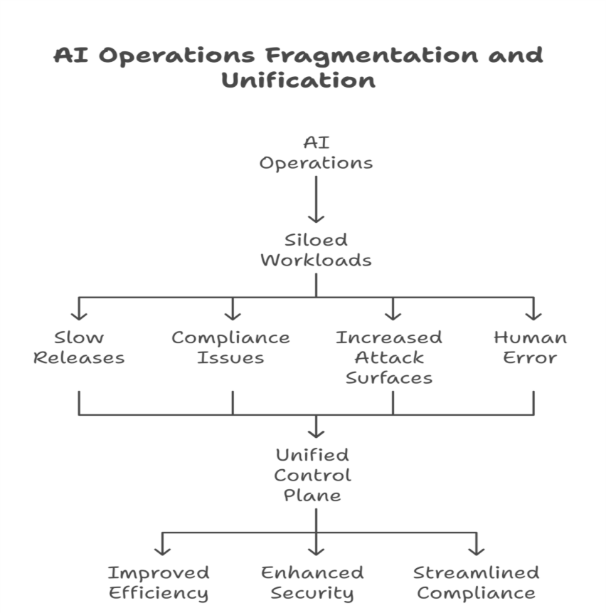 How a Unified Control Plane Simplifies AI Operations?