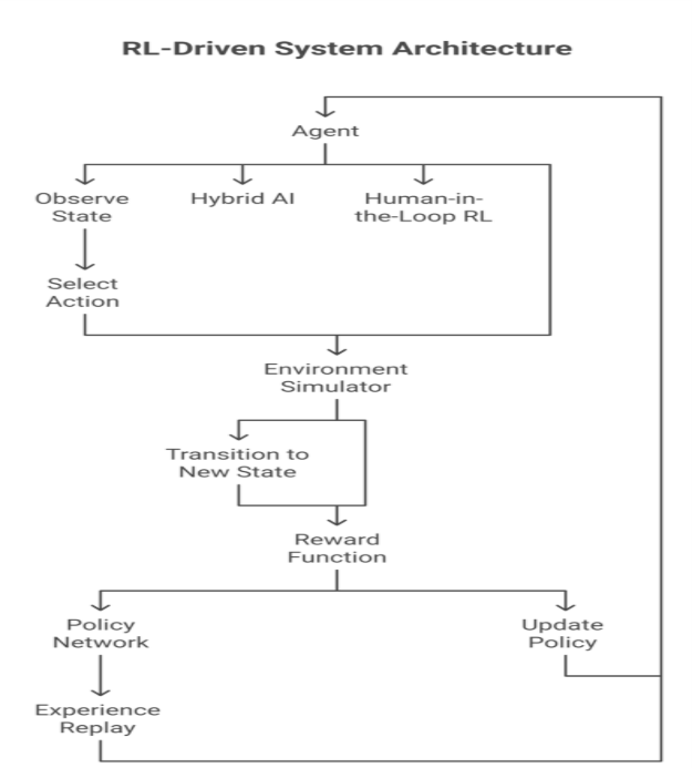How to Build RL-Driven Systems?