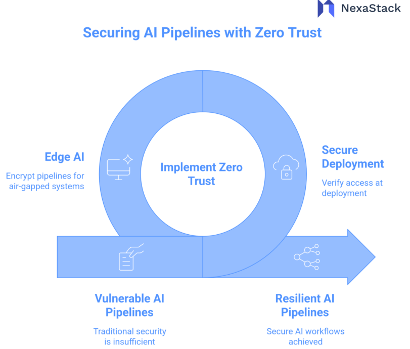 Zero Trust for AI: Securing Pipelines with Model Risk Management