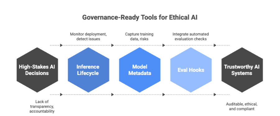 Model Cards and AI Fact Sheets: Building Governance-Ready AI
