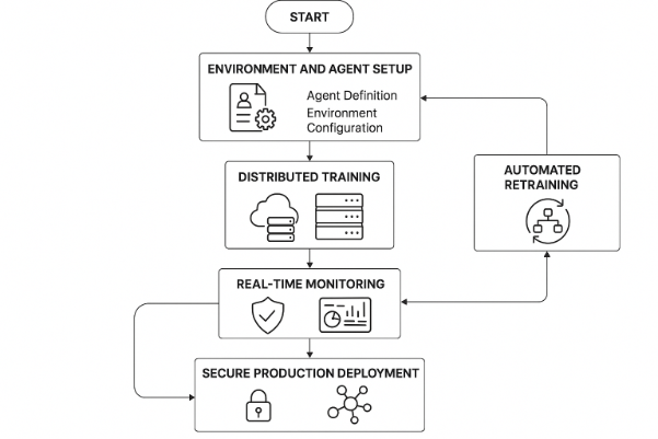 Self-Learning Agents with Reinforcement Learning