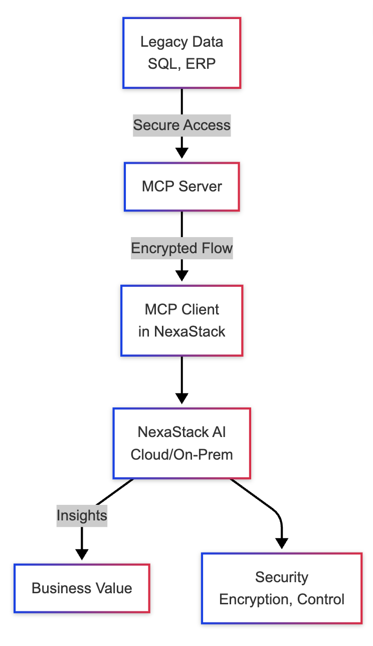 Develop & Deploy MCP to Plug Legacy Enterprise Data with NexaStack
