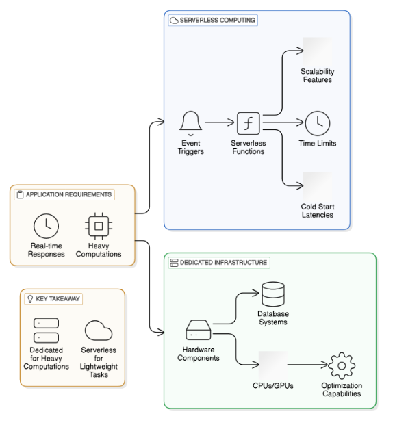 Serverless vs Dedicated Infrastructure: Definitions and Architectures