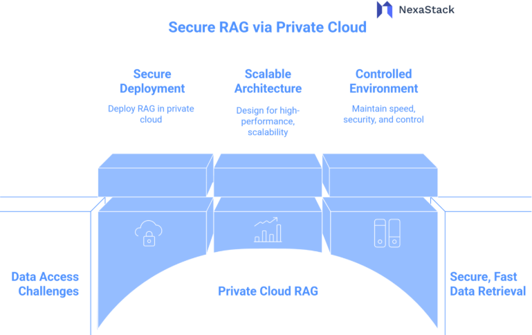 Private Cloud RAG: Secure and Fast Retrieval-Augmented Generation