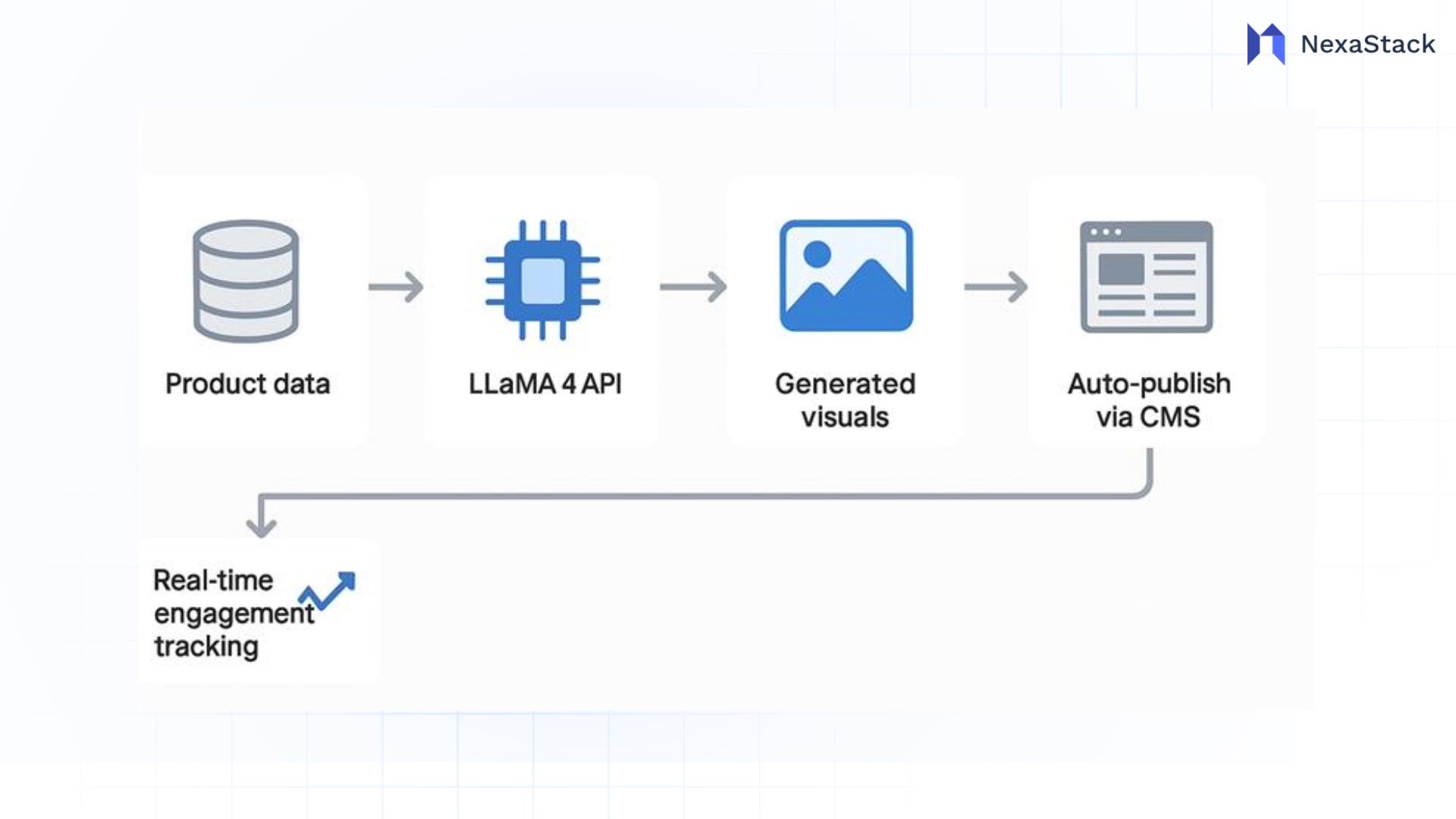 Image Generation with Self-Hosted LLAMA Models