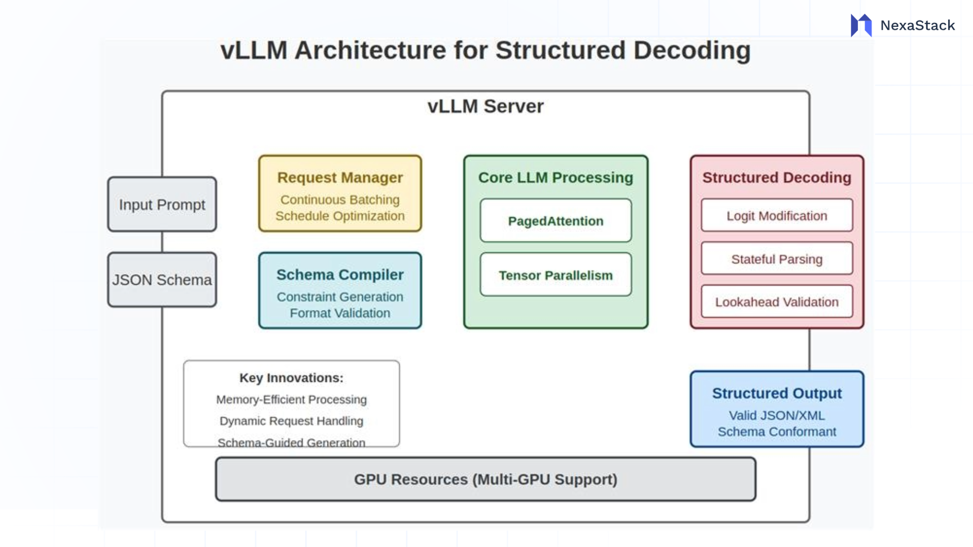Structured Decoding with vLLM: Techniques and Applications