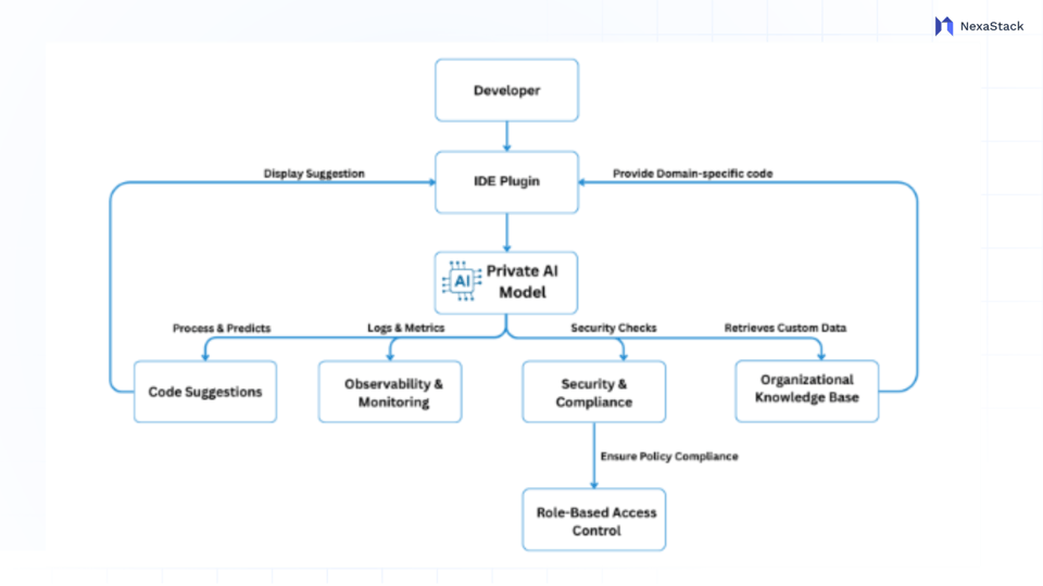Private Coding Assistant For Small Medium And Large Development Teams