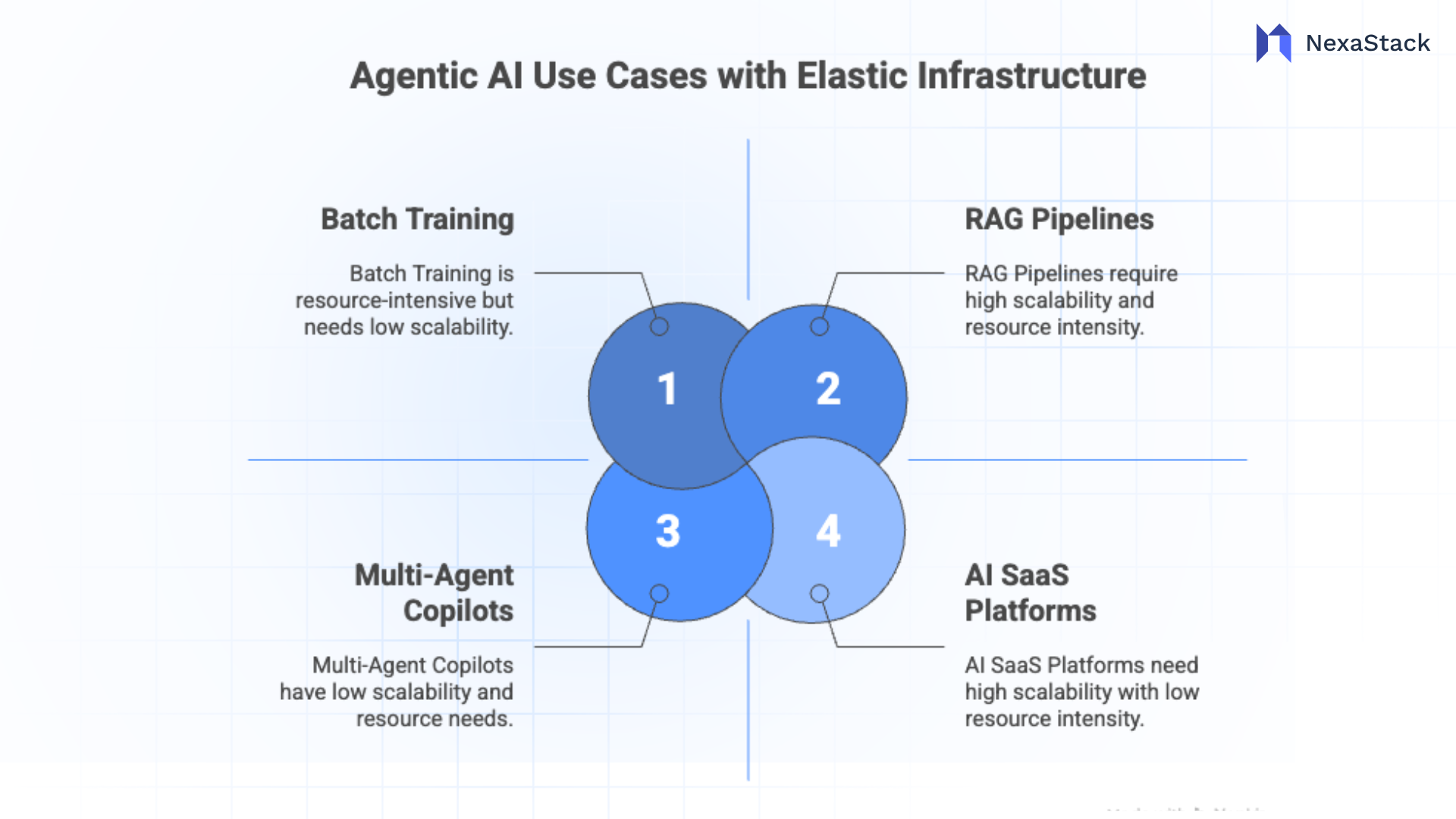 Elastic AI Infrastructure: Pay-as-You-Grow Models for Agentic AI